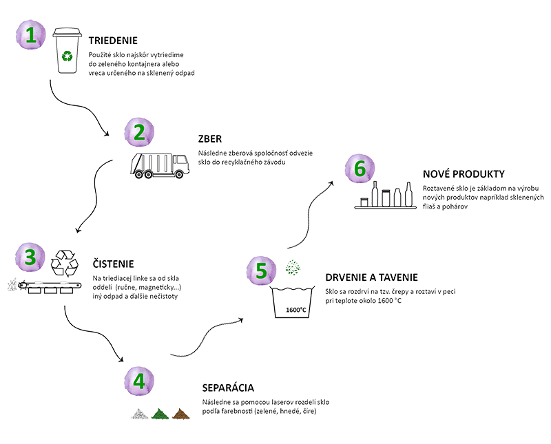 Sklo (triedenie a recyklácia skla) | NATUR-PACK, a.s.